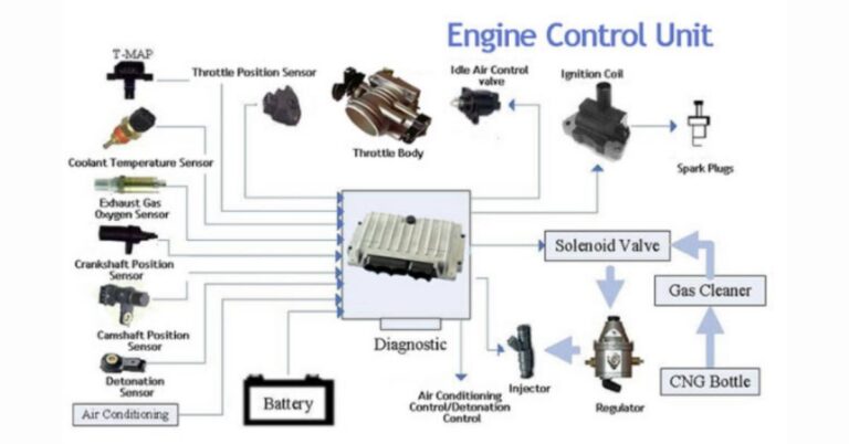 ECU ô tô: Cấu tạo, chức năng & 5 Cách khắc phục sự cố hiệu quả